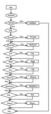 Embedded System Design for Robotic Arm Control - Electronics Maker