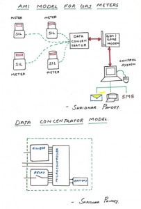 AMI for Gas Meters - Electronics Maker