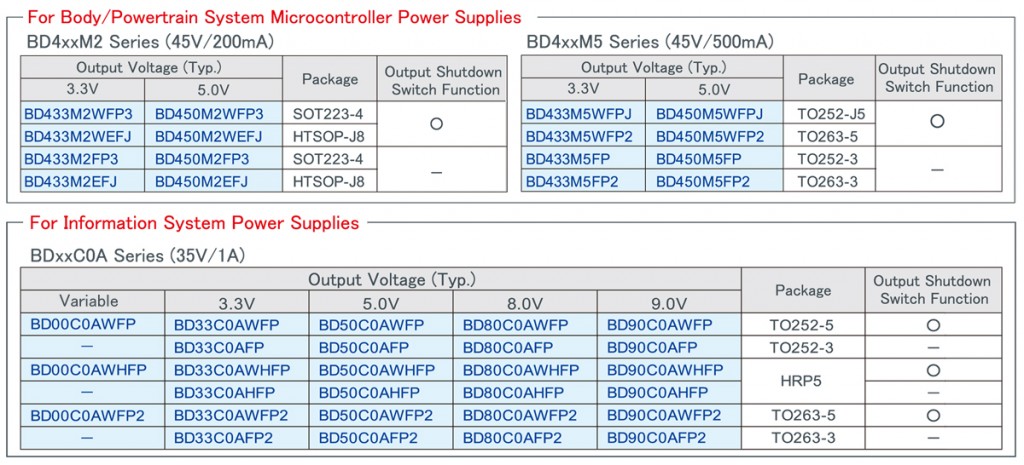 Rohm NEW LDOs meet the latest generation Automotive Demand ...