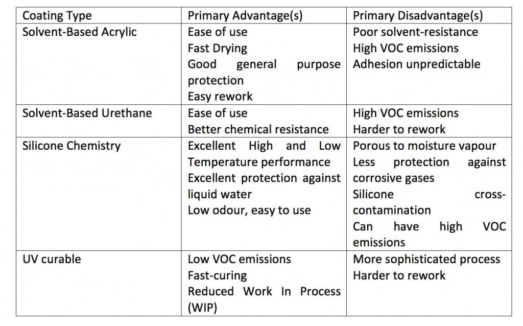 Conformal Coatings for corrosion protection - Electronics Maker