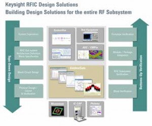 Analog & RF ICs Simulation - Electronics Maker
