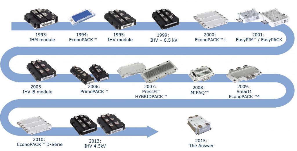 Defining the Future of IGBT High-Power Modules - Electronics Maker