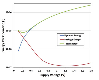Eliminating Power with Sub-Threshold Design - Electronics Maker