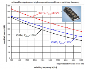 More Power by IGBT 5 with .XT - Electronics Maker
