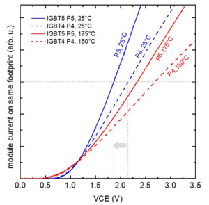 More Power by IGBT 5 with .XT - Electronics Maker
