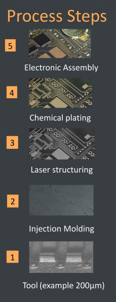 3D modularization and miniaturization in industrial electronics - Electronics Maker