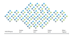 Boost emulation throughput for complex SoC designs - Electronics Maker