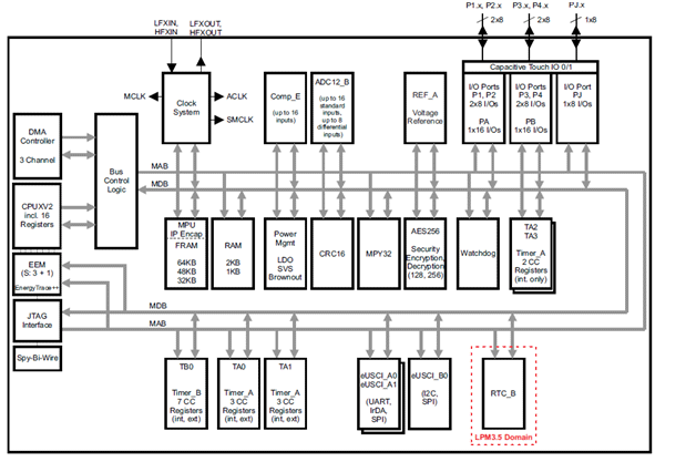 MCU Performance-Benchmarking - Electronics Maker