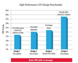 How to Achieve Optimal PPA and Up to 10X TAT Gain in Your Next Digital ...