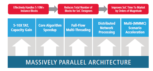 How to Achieve Optimal PPA and Up to 10X TAT Gain in Your Next Digital ...