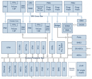 Microcontroller Multicore Architecture to advance Indian Automotive Industry - Electronics Maker
