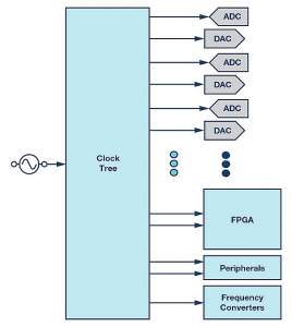 Synchronizing sample clocks of a data converter array - Electronics Maker