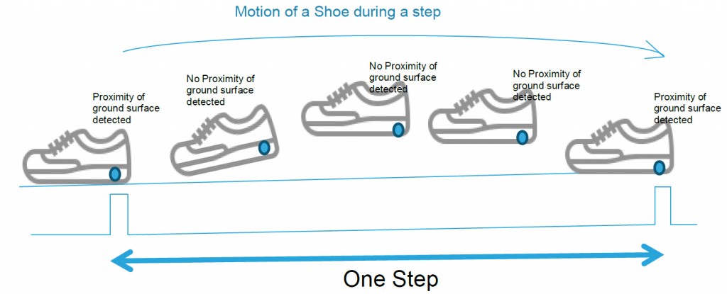 Step detection and counting using accelerometer and proximity sensor in ...