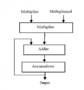 Vedic Mathematics in Digital Design - Electronics Maker
