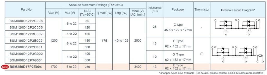 ROHM _ News_Release_2610_ROHM New 1700V SiC Power Module - Electronics ...