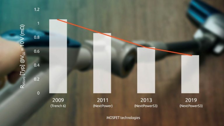 Nexperia announces lowest RDS(on) MOSFETs in LFPAK56 and LFPAK33 ...