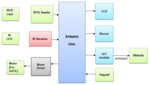 Smart Toll Collection System based on IoT - Electronics Maker