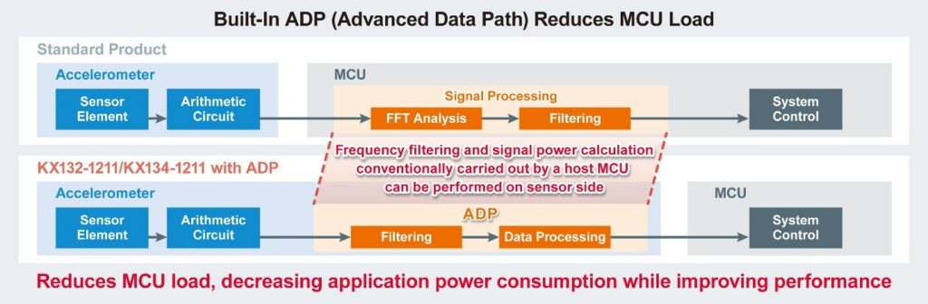 The Industrys First Accelerometer With Built In Noise Filtering Function Electronics Maker