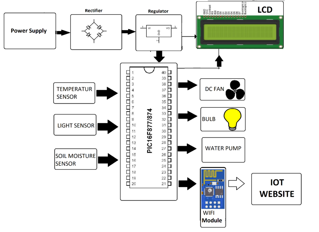 IoT Based Intelligent Greenhouse Monitoring and Control System ... IoT Based Intelligent Greenhouse Monitoring and Control System ...