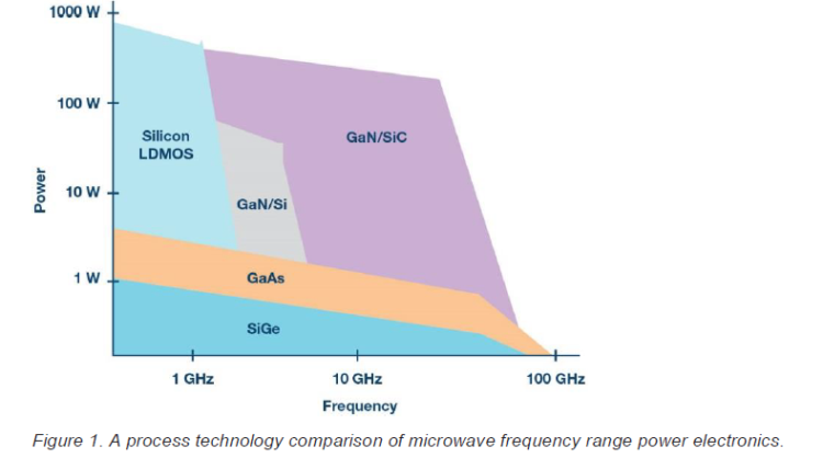 GaN Breaks Barriers—RF Power Amplifiers Go Wide and High - Electronics Maker
