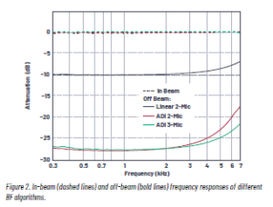 How A2B Technology and Digital Microphones Enable Superior Performance ...