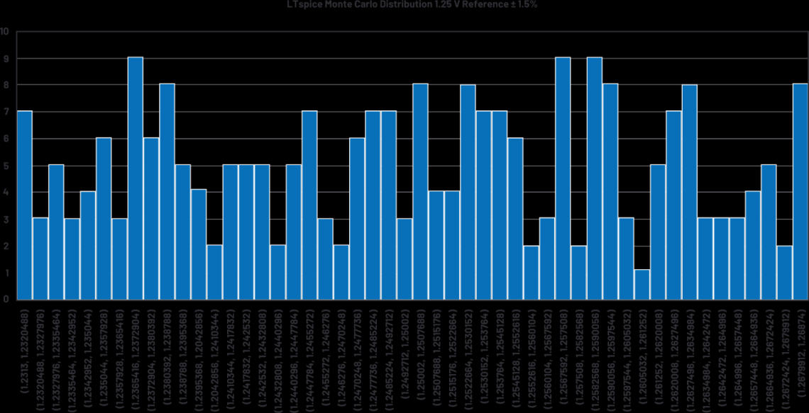 How to Model Statistical Tolerance Analysis for Complex Circuits Using LTspice - Electronics Maker