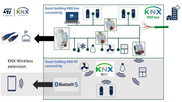 ST-KNX Chipset for Home & Building Automation - Electronics Maker