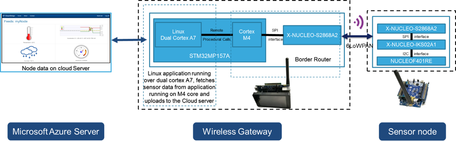 Secure IoT Gateway for Industrial Applications - Electronics Maker