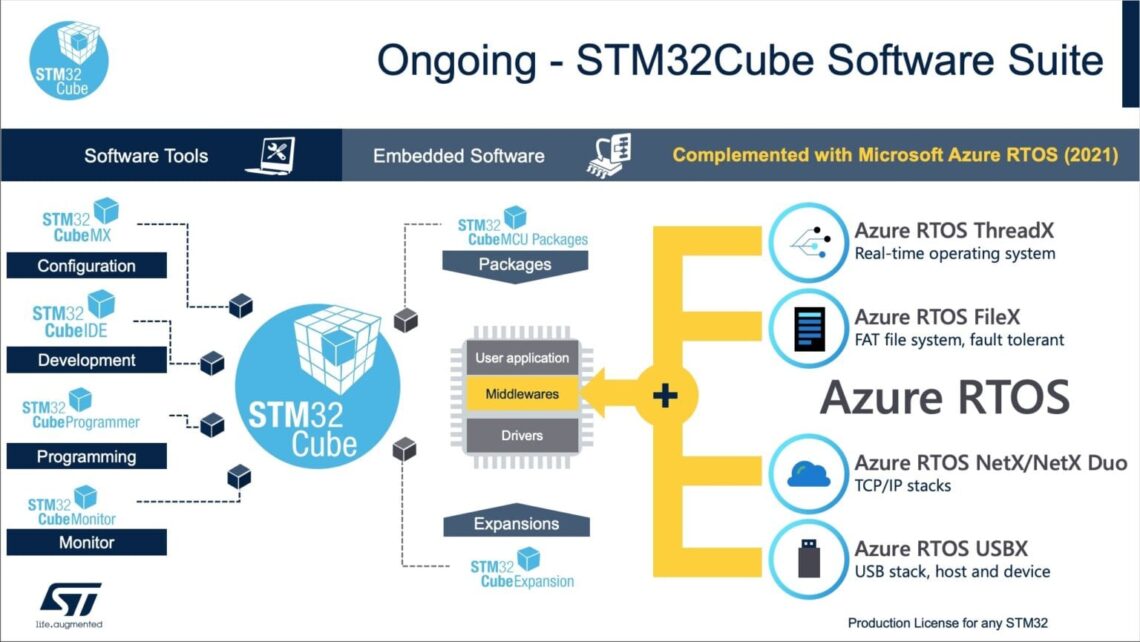 X Cube Azrtos The Most Extensive Integration Of Azure Rtos Features On Stm32 Mcus Electronics