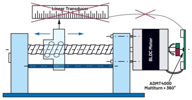Multiturn Position SensorProvides True Power-On Capabilities with Zero ...