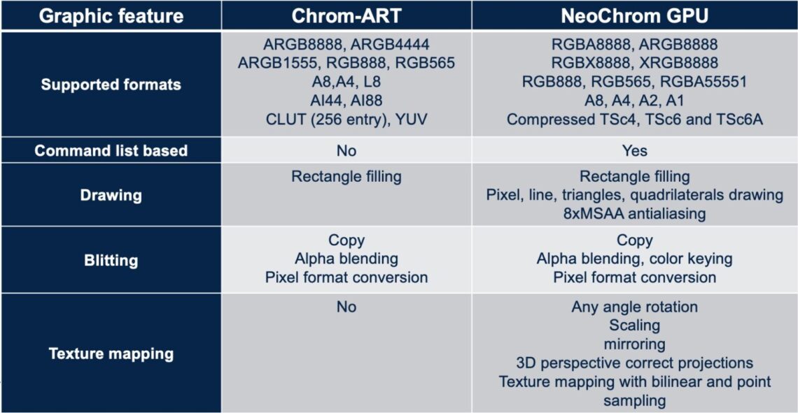 NeoChrom GPU, New 2.5D Accelerator With Massive Hardware Optimizations for Rich UIs on STM32 ...