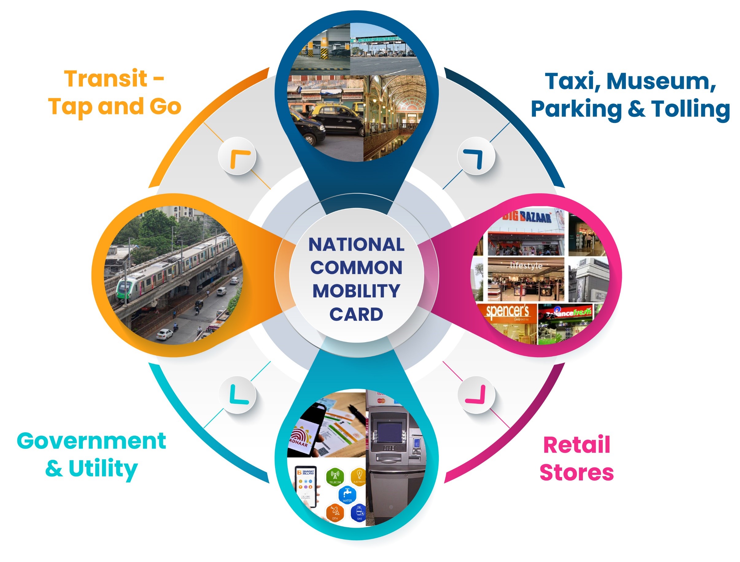 Hon’ble President Smt Droupadi Murmu launches open loop ticketing ...