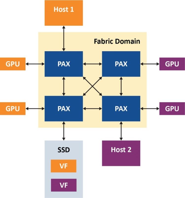 Realizing the Full Potential of GPU Direct Storage with PCIe® Fabrics ...