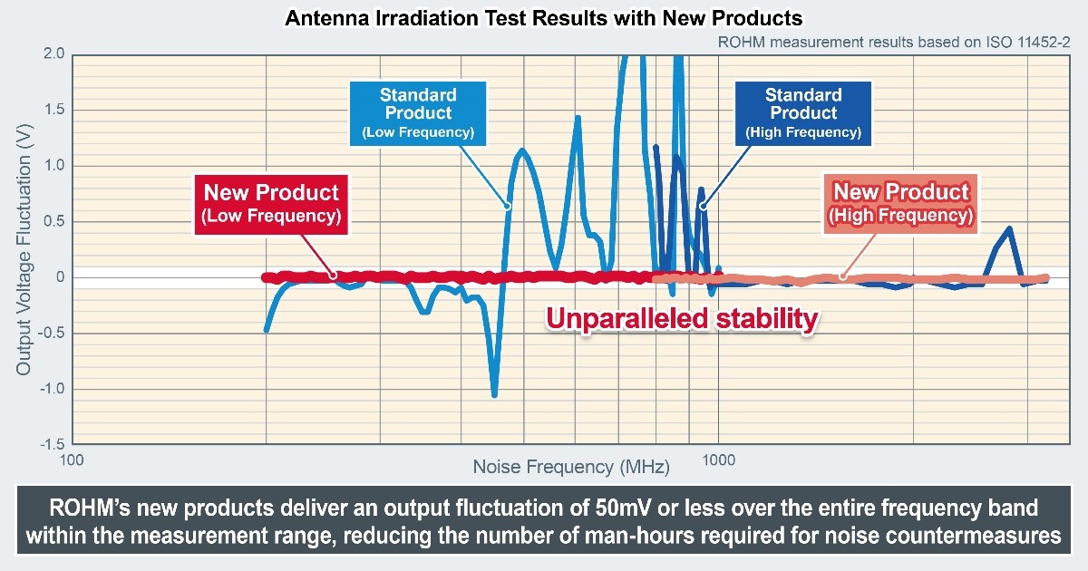 ROHM’s Compact Primary LDOs with Highly Stable Output Voltage Stability ...