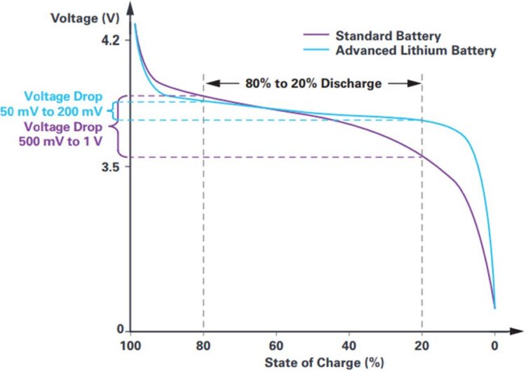 Higher Reliability, Safety, and 30% Longer Lifetime - Electronics Maker