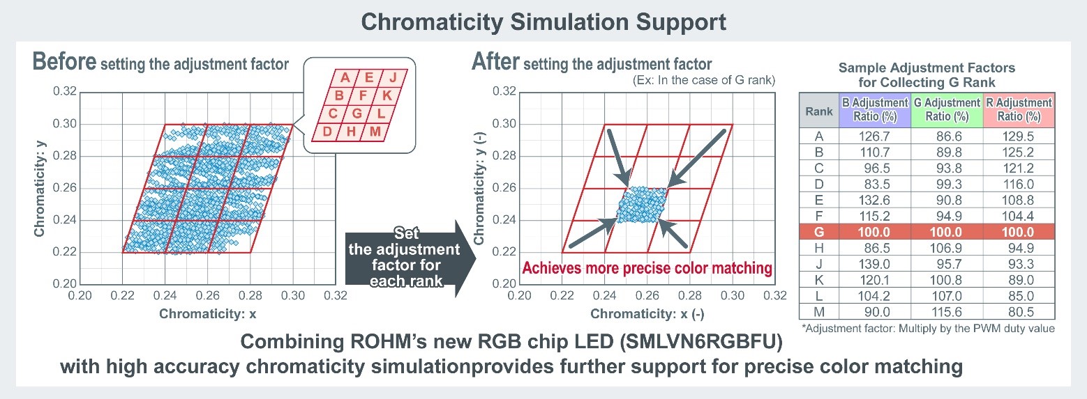 New RGB Chip LED for Automotive Interiors Minimizes Color Variations ...